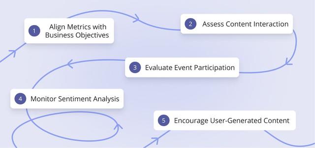 Community Engagement Metrics: How to Measure & Track (2026)
