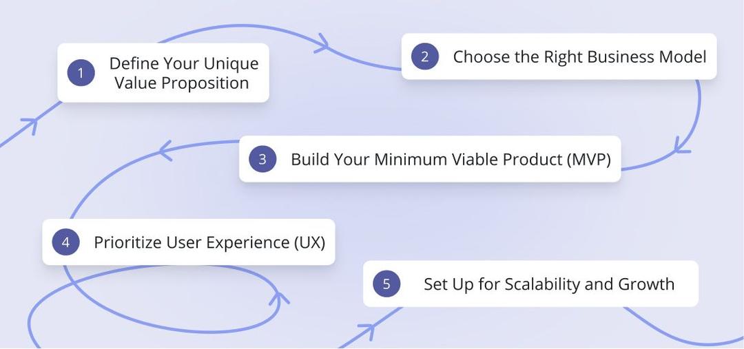 How to Build a Digital Platform in 2025: Step-By-Step Guide