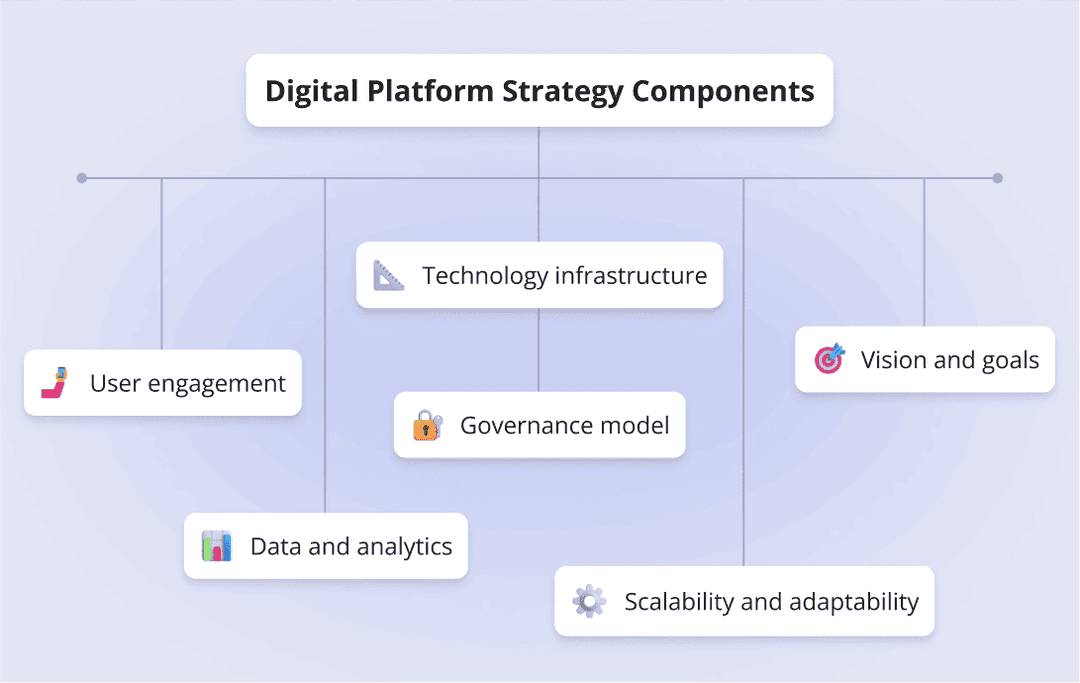 What Is a Digital Platform Strategy? Importance & Implementation