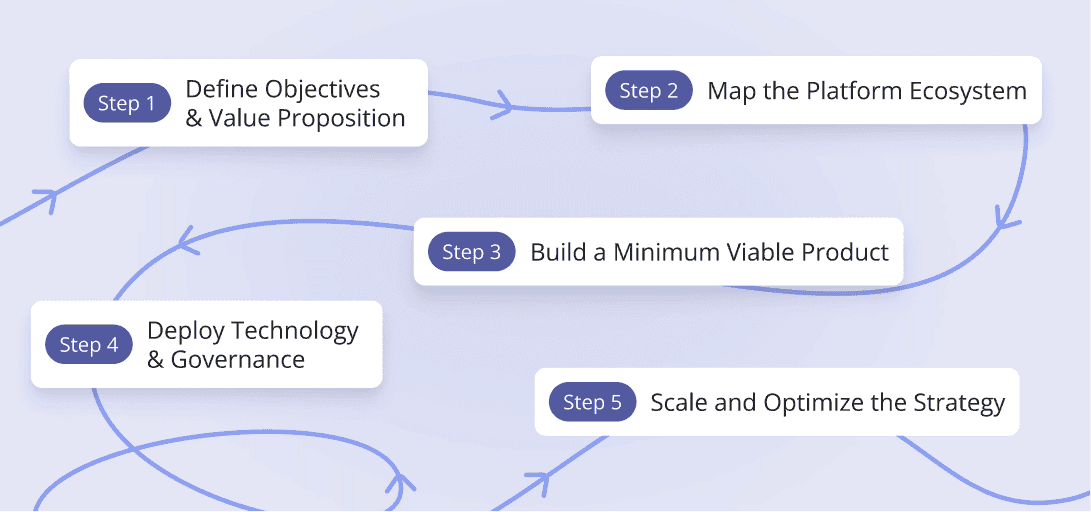 What Is a Digital Platform Strategy? Importance & Implementation