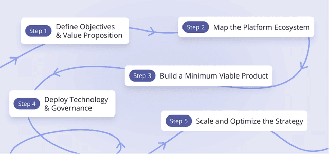What Is a Digital Platform Strategy? Importance & Implementation