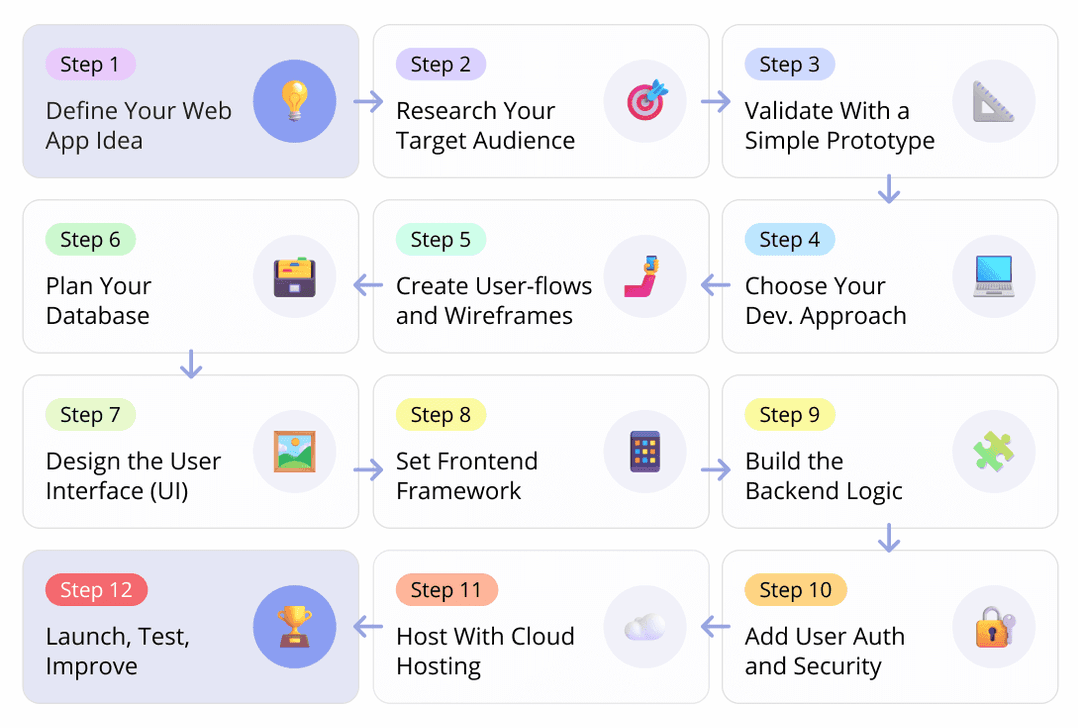 Step By Step How to Build a Web App in 2025: Tools & Tips