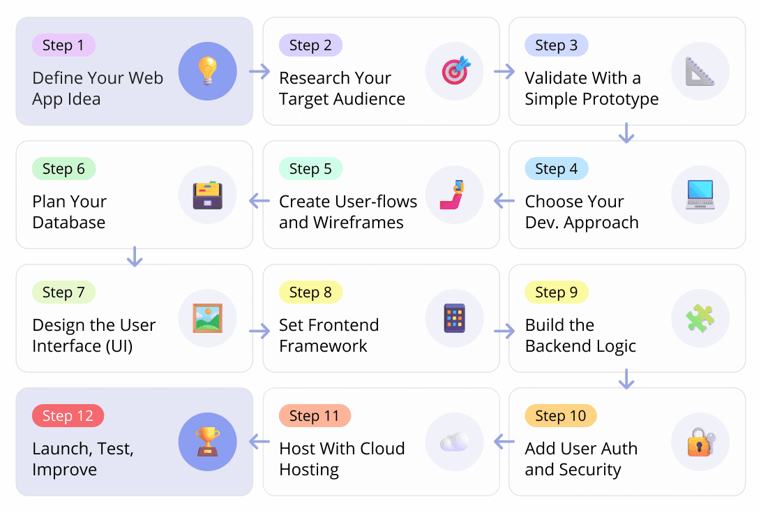 Step By Step How to Build a Web App in 2025: Tools & Tips