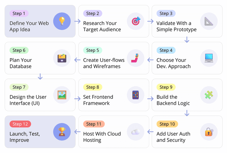 Step By Step How to Build a Web App in 2025: Tools & Tips