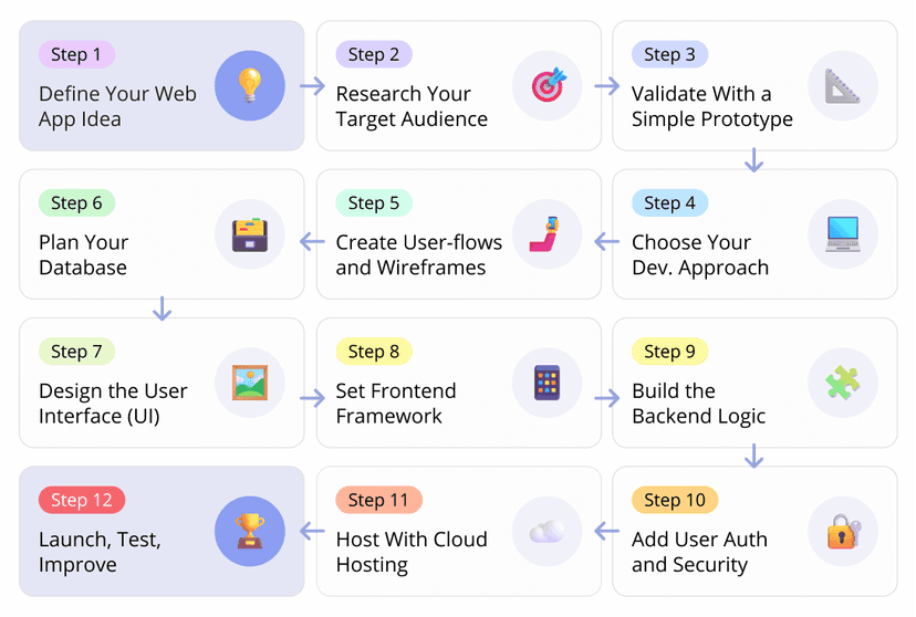 Step By Step How to Build a Web App in 2025: Tools & Tips